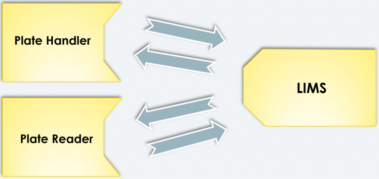 Standards | SiLA Rapid Integration